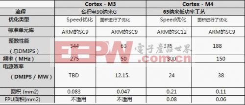 Cortex - M3与Cortex - M4对比 - 微波EDA网
