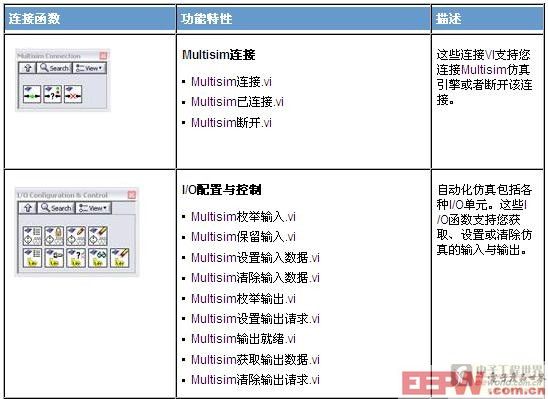 利用LabVIEW 实现Multisim自动化 - 2 - 微波EDA网