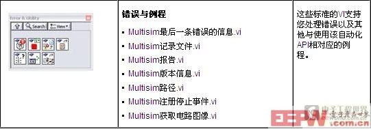 利用LabVIEW 实现Multisim自动化 - 2 - 微波EDA网