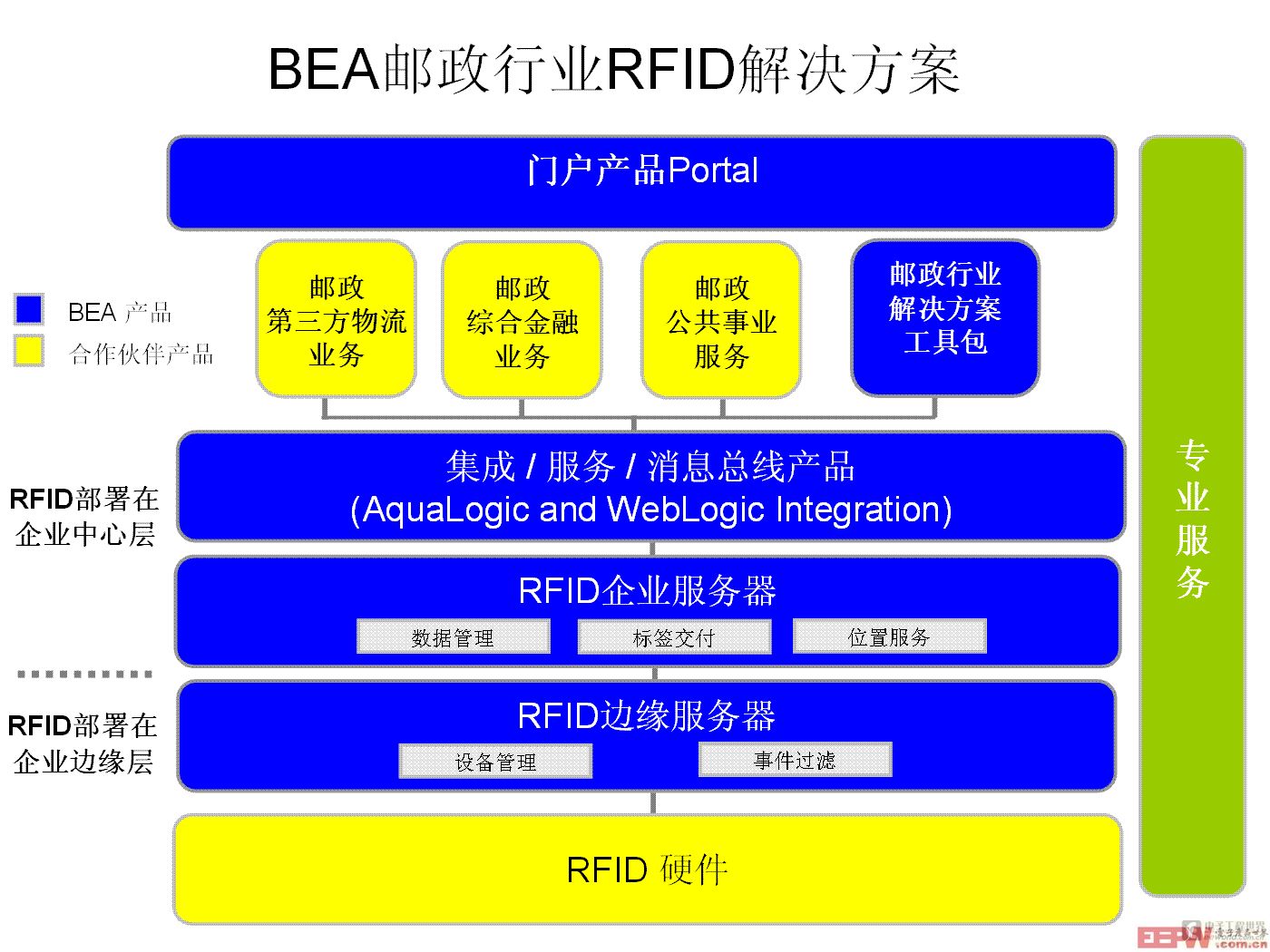 邮政行业RFID解决方案 - 2 - 微波EDA网