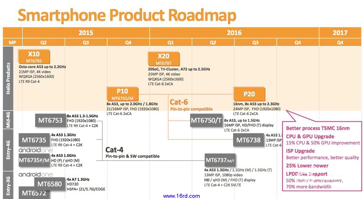 MTK智能机roadmap最新 - 微波EDA网