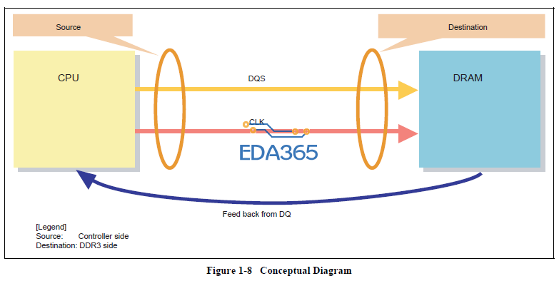 ddr3 Write and Read Levelization - 微波EDA网