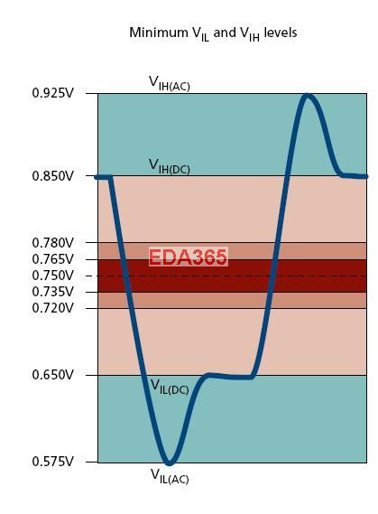 请教DDR的飞行时间测量点 - 微波EDA网
