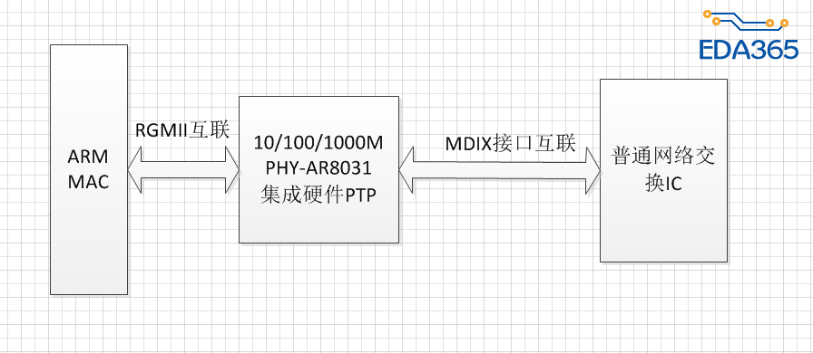 请教各位大侠：关于网络PHY板级互联，以及PTP精确对时的问题 - 微波EDA网