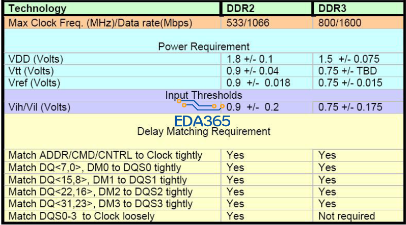紧急求助：DDR3和DDR2走线 - 微波EDA网