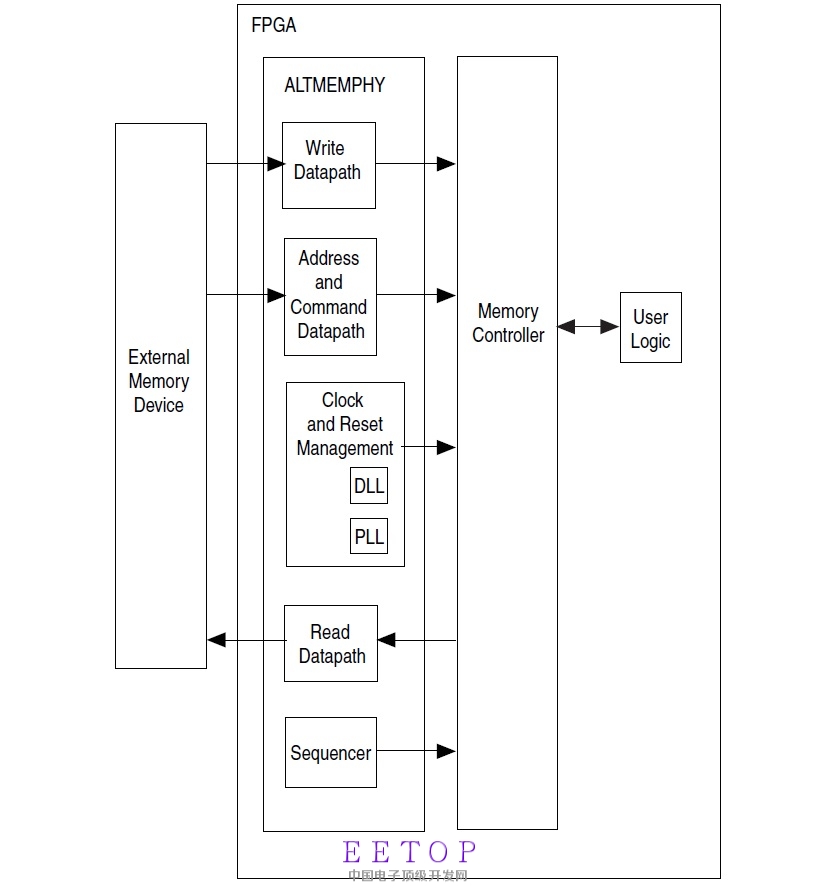 Xilinx FPGA开发板存储器的最大带宽怎么计算 - 微波EDA网