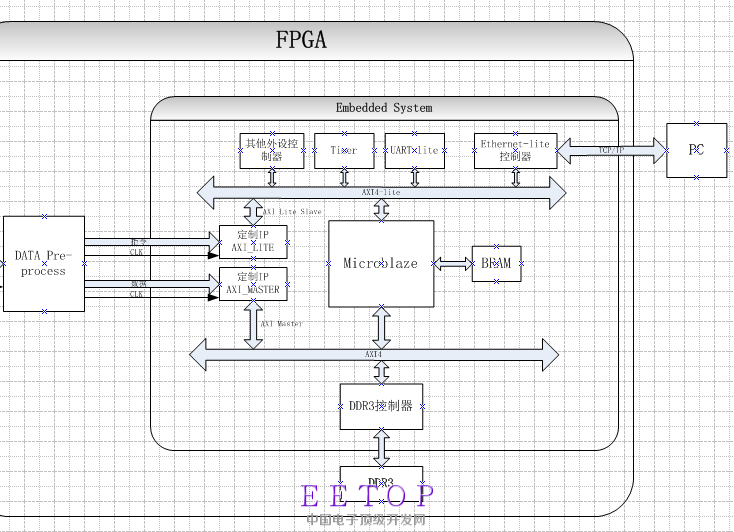 外部逻辑和MicroBlaze交换数据 - 微波EDA网