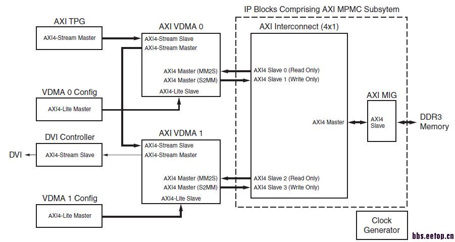 基于AXI4总线接口的MIG（挂DDR3）讨论 - 微波EDA网