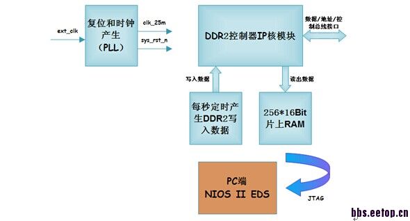 FPGA-VIP视频工程开发连载1——DDR2控制器 - 微波EDA网
