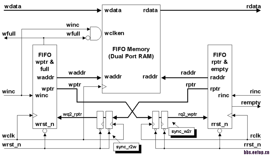 异步FIFO采用格雷码 - 微波EDA网