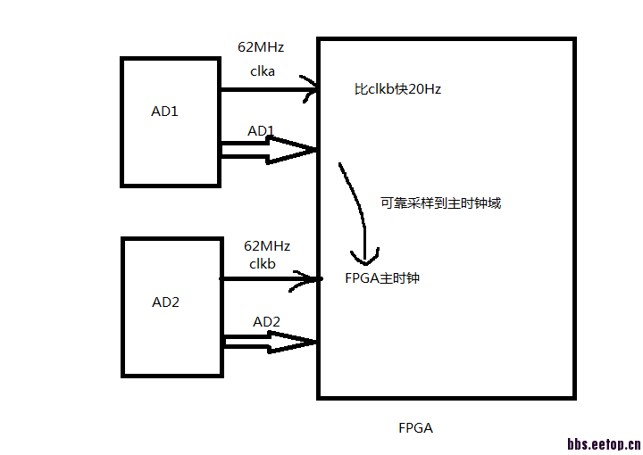 两个AD芯片时钟不同源，FPGA输入的两路数字中频应如何处理？ - 微波EDA网