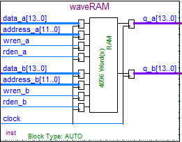 新人求助，关于Quartus中RAM的几个问题。 - 微波EDA网