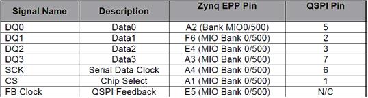 从零开始，搭建zynq-7000的PS硬件平台--SPI Flash和SD卡接口 - 微波EDA网