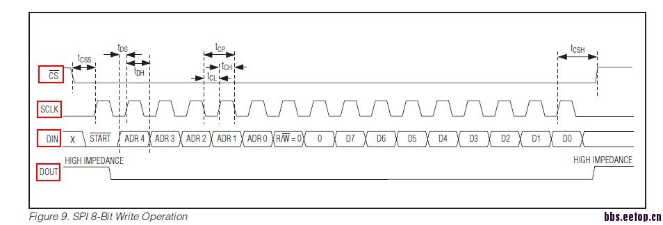 如何用Verilog描述 SPI 16bit数据的传输？ - 微波EDA网