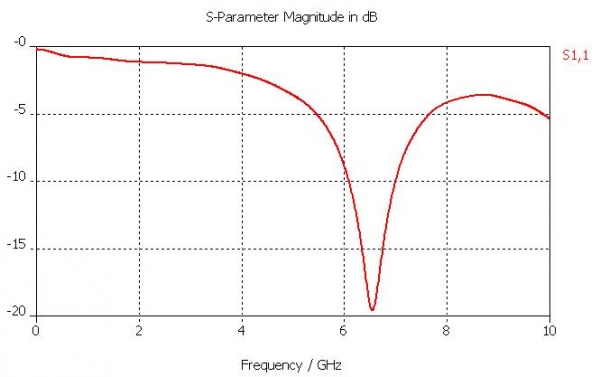 HFSS～CST同样的模型结果咋差别这么大呢 - 微波EDA网
