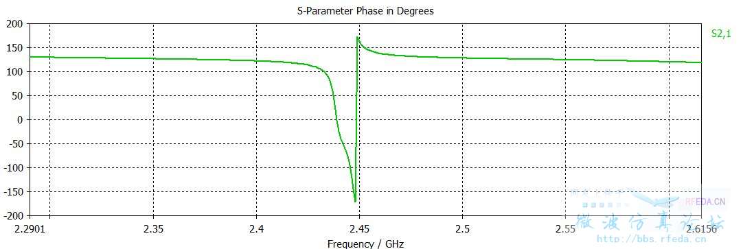 CST MWS里面怎么得到S参数的幅度和相位相乘之后的图形？ - 微波EDA网