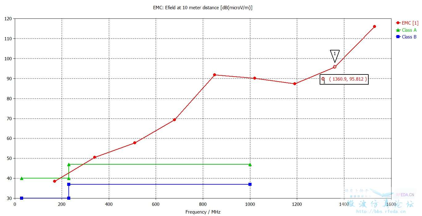 关于EMC example的几个问题，欢迎来探讨 - 微波EDA网